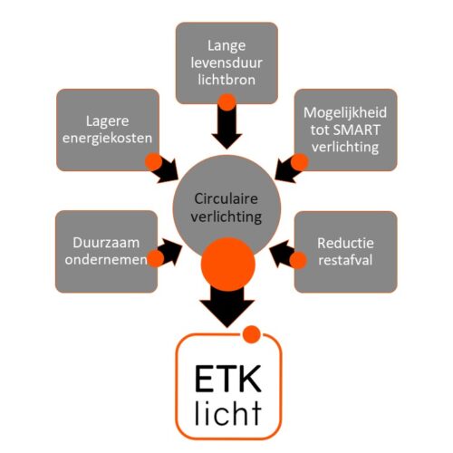 ETK licht | Circulaire verlichting