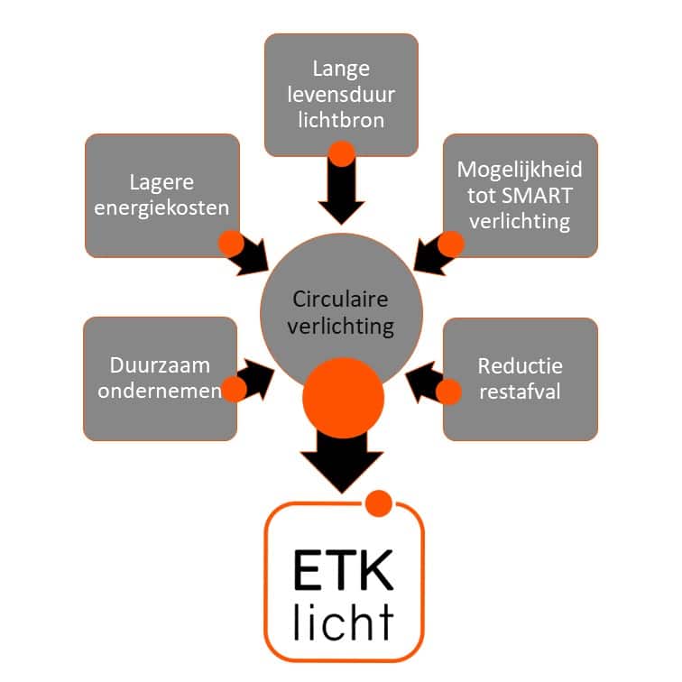 ETK licht | Circulaire verlichting